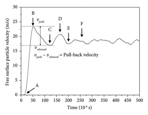 Interpretation Of The Free Surface Particle Velocity Profile In The Pv