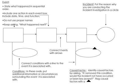 Incident Investigation And Root Cause Analysis Catamount
