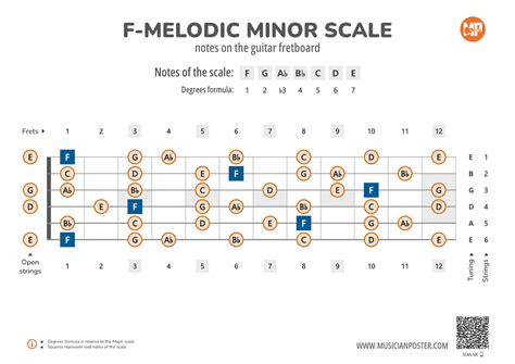 F Melodic Minor Scale Notes On The Guitar Fretboard