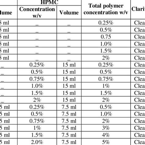 Clarity Viscosity And Surface Tension Of Artificial Tears Formulation
