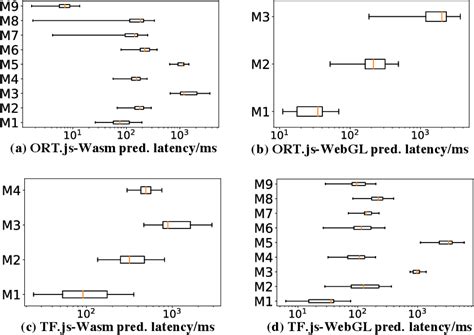 Figure 1 From Anatomizing Deep Learning Inference In Web Browsers