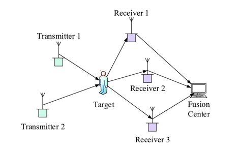 Illustration Of A Passive Localization Network Download Scientific