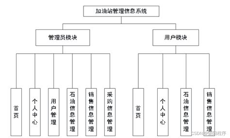 Javaphpnodejspython加油站管理信息系统【2024年毕设】 Csdn博客 Javaphpnodejspython加油站管理信息系统【2024年毕设】 Csdn博客