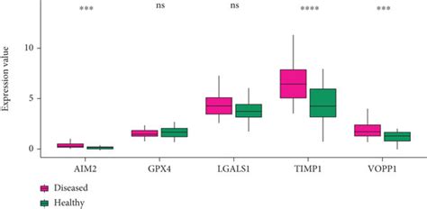 Correlation And Predictive Analysis Of Cross Talk Genes And