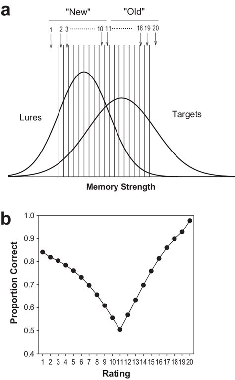 A Hypothetical Signal Detection Model Illustrating An Equalinterval