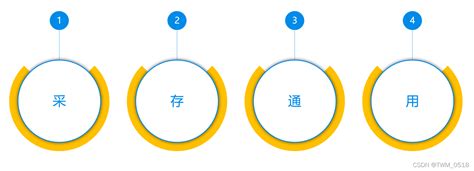 数据中台架构详解：采、存、通、用 Csdn博客