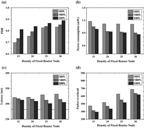 Impact Of Fixed Router Node Density On A B Power Consumption C Download Scientific Diagram