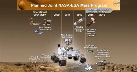 Nasa Discoveries Timeline History Of Space Exploration Timeline Infographic Wofox