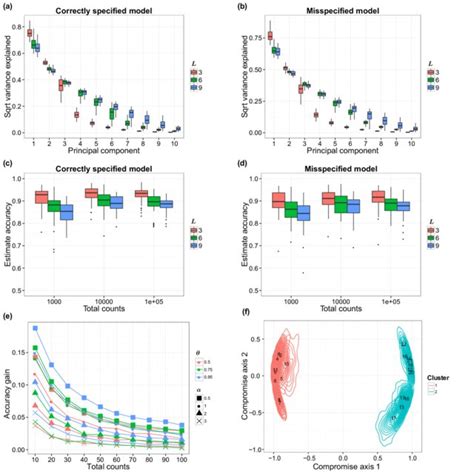 a b estimated proportion of variability captured by the first 10 pcs