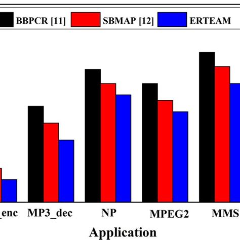 communication energy of the proposed algorithm erteam in terms of