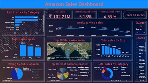 Manoj Depale On Linkedin Powerbi Dataanalytics Datavisualization Amazonsales Mbajourney