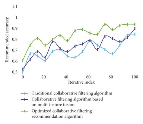 Comparison Of Recommendation Accuracy Of Different Algorithms Movielens Download Scientific