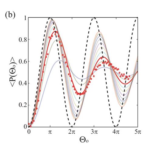 Color Online Experimental Result Of Ensemble Atom Rabi Oscillations