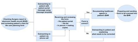 flow diagram for advance directive completion prior to surgery