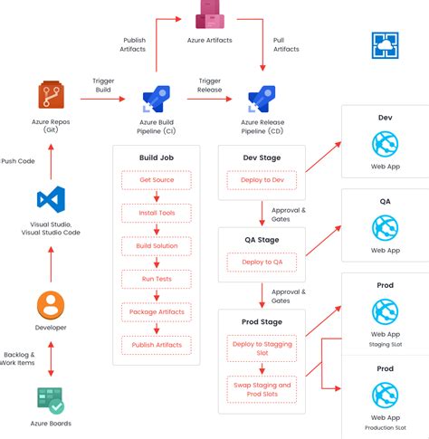 Azure Devops