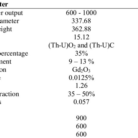 Reactor Design Parameter Download Table