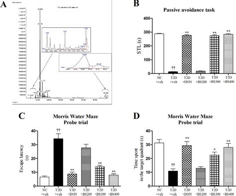 A Gc Ms Chromatogram Of The Bioactive Compounds Present In Boswellia