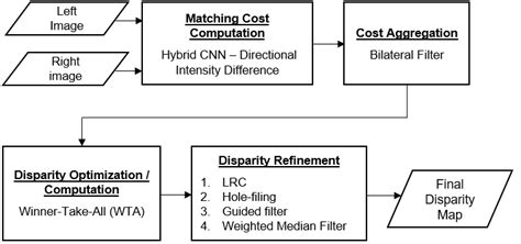 The Proposed Stereo Vision Algorithm Steps Download Scientific Diagram