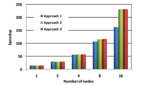 Speedup Observed For Quad Fpga Designs Of Cbir Over A Sequential Download Scientific Diagram