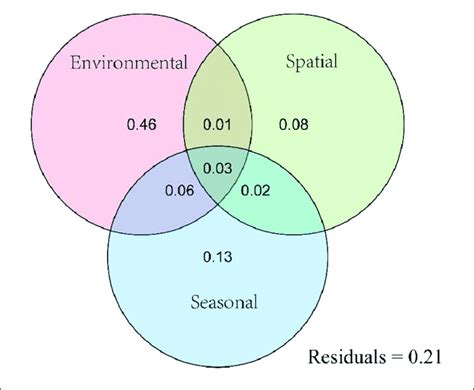 Variance Partitioning Analysis VPA Showing The Effects Of Download Scientific Diagram