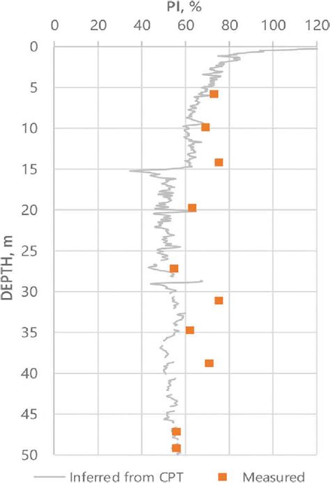 Site C Measured And Inferred Pi Versus Depth Download Scientific