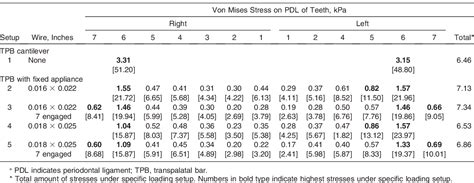 Table 2 From Finite Element Analysis Of Stresses On Adjacent Teeth During The Traction Of