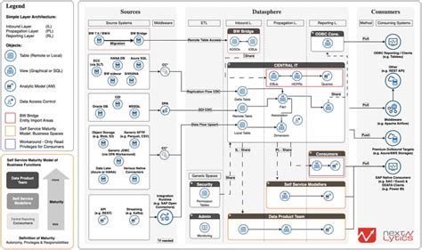 Datasphere Reference Architecture Overview And Outlook