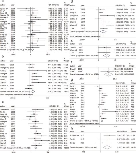 Forest Plots For The Association Between Cxcr4 Expression And A Sex Download Scientific Diagram