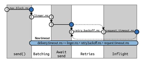 Kafka Message Delivery Time Viblo