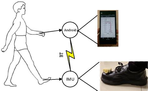 Figure 1 From A Robust Method To Detect Zero Velocity For Improved 3d