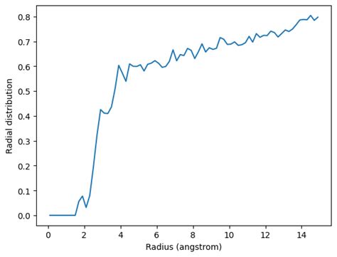 Average Radial Distribution Functions — Mdanalysis User Guide Documentation