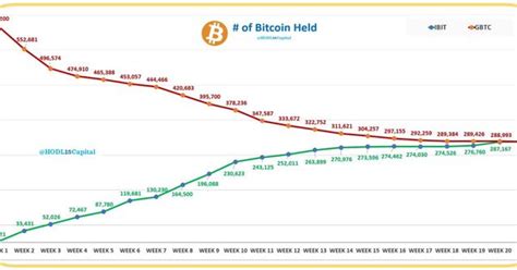 블랙록 Ibit 비트코인 보유량 그레이스케일 Gbtc 추월 코인니스