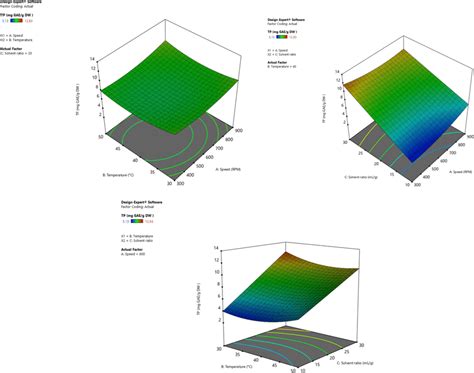 Three Dimensional Response Surface Plots For The Effect Of A Stirring