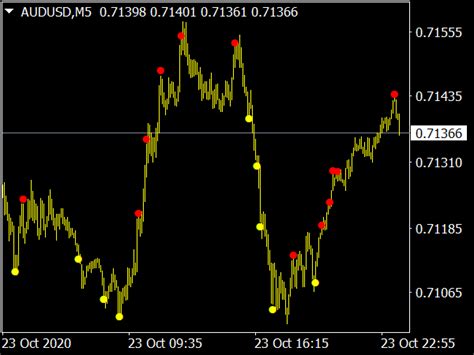 Sma Mtf Nrp Buy Sell Signals Forex Mt4 Indicators Mq4 And Ex4 Best