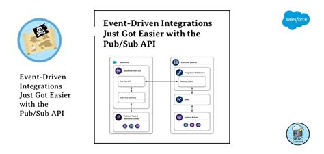 Event Driven Integrations Just Got Easier With The Pubsub Api Sfdc