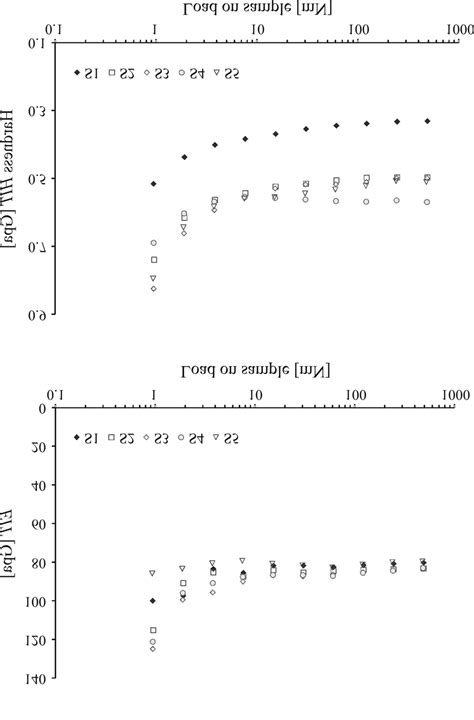 Indentation Modulus And Hardness For Different Indentation Loads After