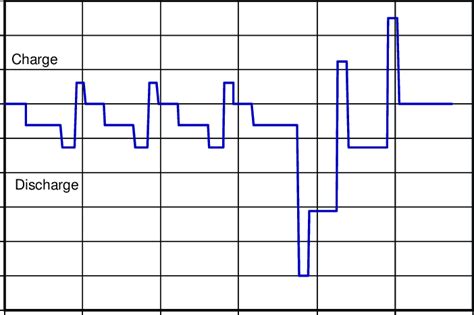 Dynamic Stress Test Profile Of The Usabc Test Procedure Download