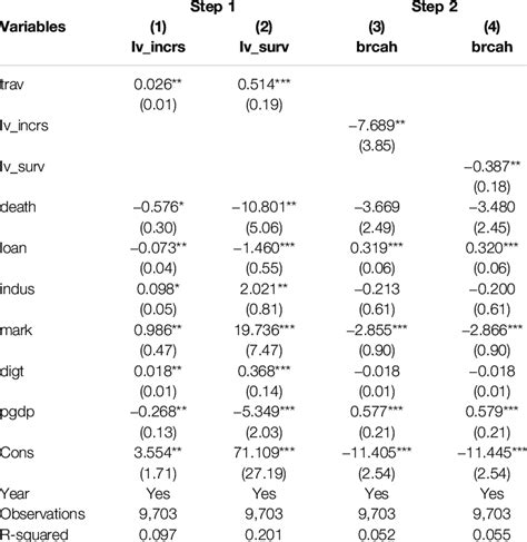 Treatment Of The Endogeneity Problem Download Scientific Diagram