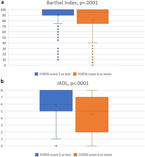 A B Box Plot Of Assessment Of Activities Of Daily Living Barthel Download Scientific Diagram