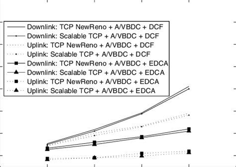 Comparison In Terms Of Mean Voip Packet Delay Between Dcf And Edca In Download Scientific