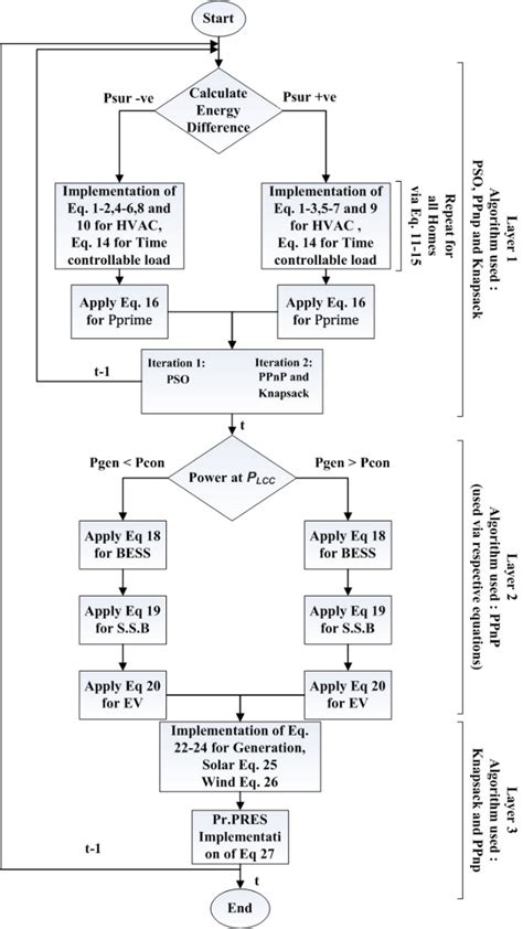 3 Flowchart Of Proposed Multistage Optimization Approach Download