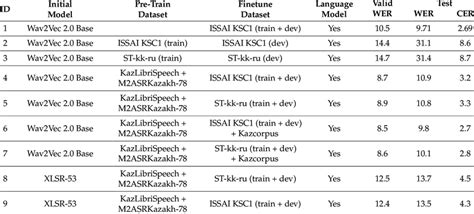 Wav2Vec 2 0 Models Performance Download Scientific Diagram