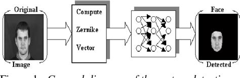 Figure 1 From Face Detection Using Zernike Moments Evaluation By