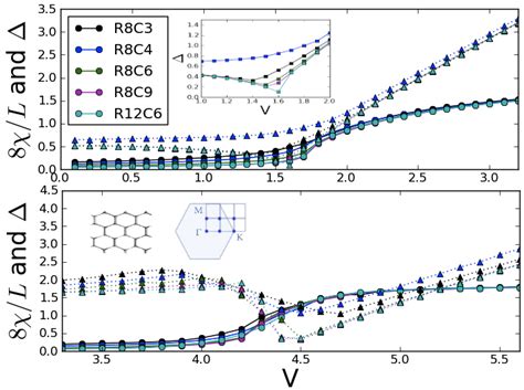 Tabc Cdw Structure Factor Dots And Pbc Charge Excitation Gaps