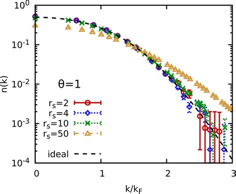 Momentum Distribution Nk Of The Uniform Electron Gas At The Download Scientific Diagram
