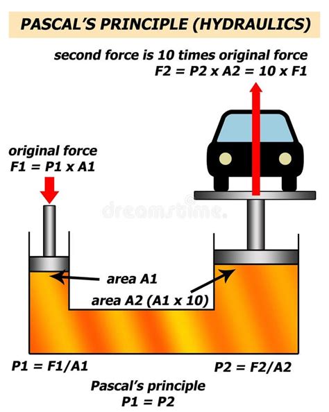 Hydraulics Pascal Principle Stock Illustration Illustration Of