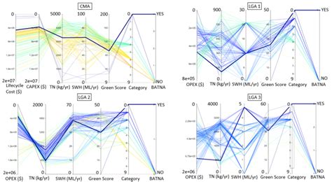 Interactive Many Objective Multi Stakeholder Trade Off Space Plot For