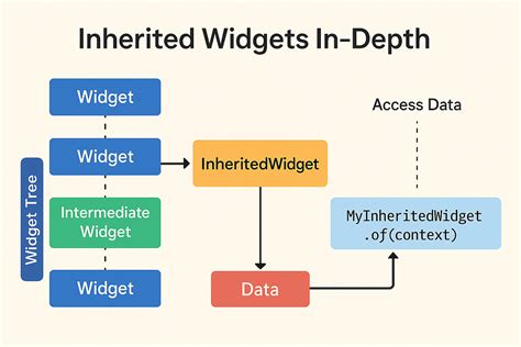 🧬 Inherited Widgets In Depth In Flutter By Alexcodex Medium