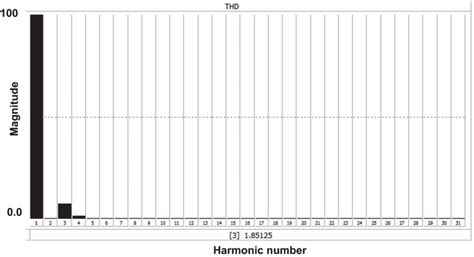 Harmonic Spectrum Of Load Voltage For Linear Load Download Scientific Diagram