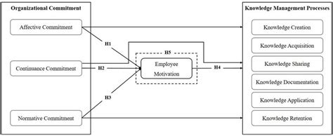 The Research Conceptual Model Source Authors Download Scientific